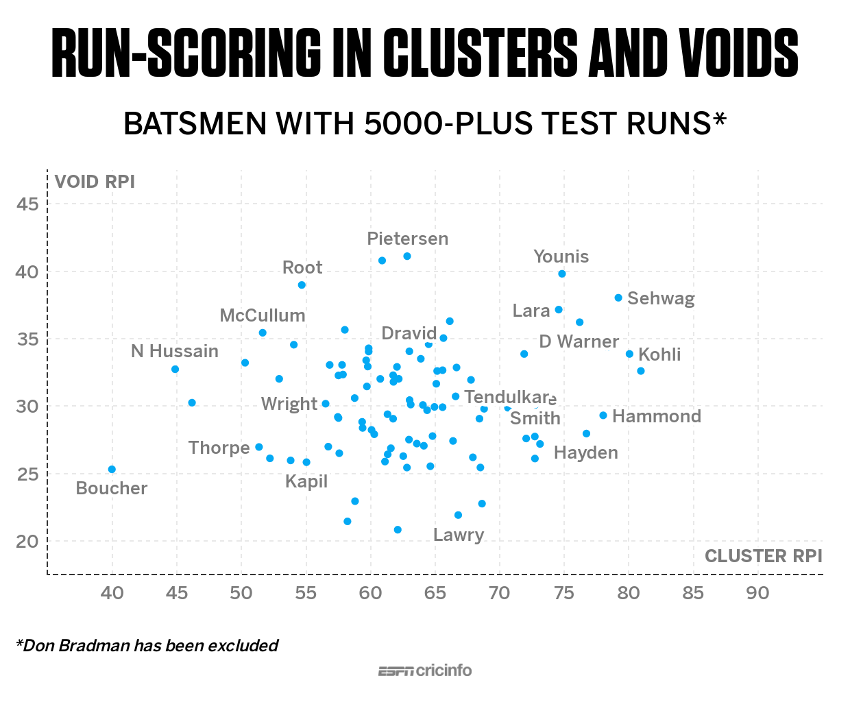 Scatter plot: Run-scoring in consistency clusters and outside them ...