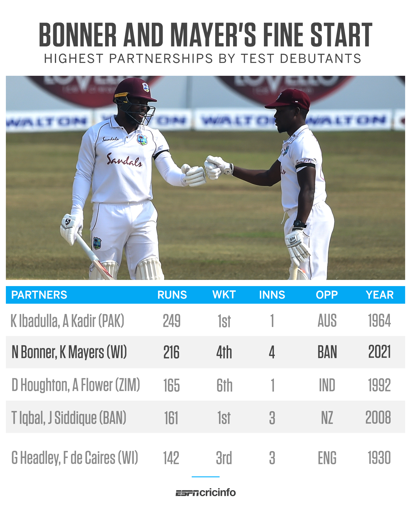 Highest Partneships by Test Debutants | ESPNcricinfo.com