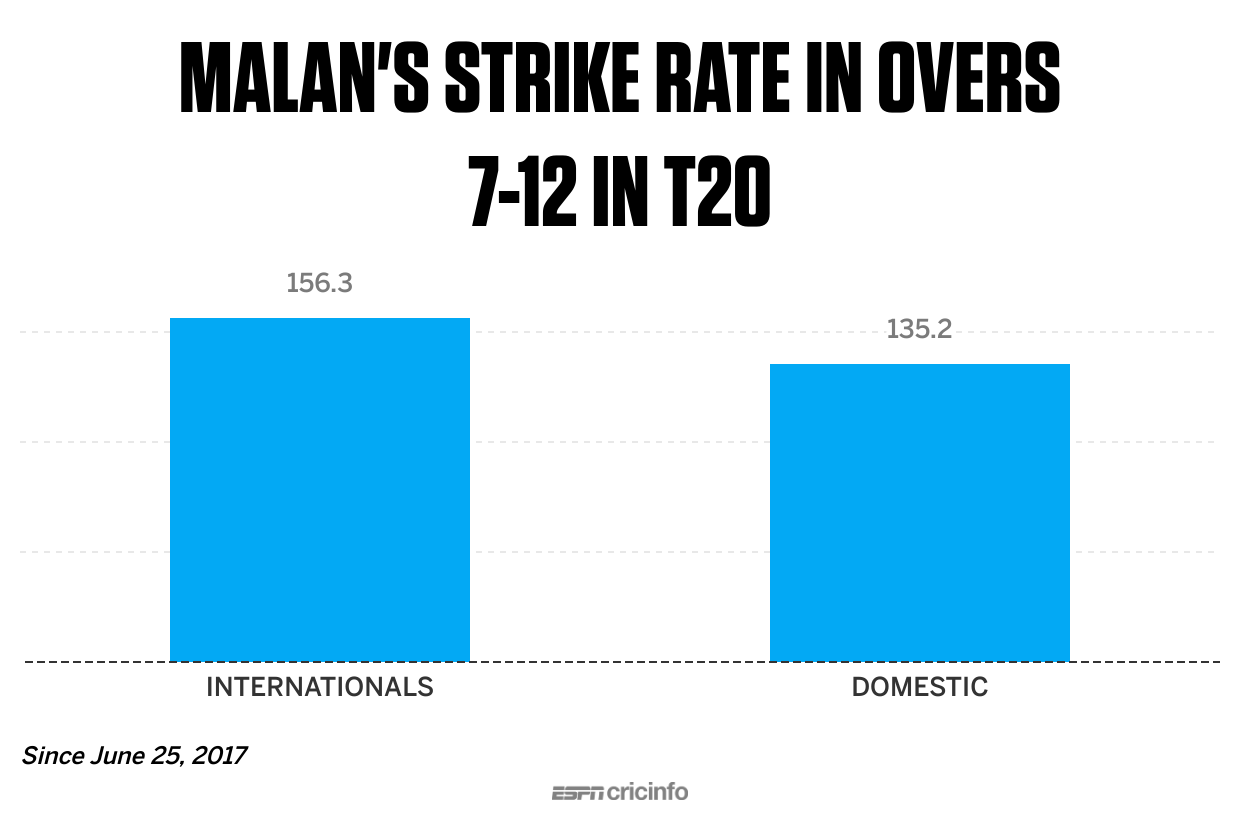 Column chart: Dawid Malan's strike rates in T20Is vs T20 in overs 7-12 ...