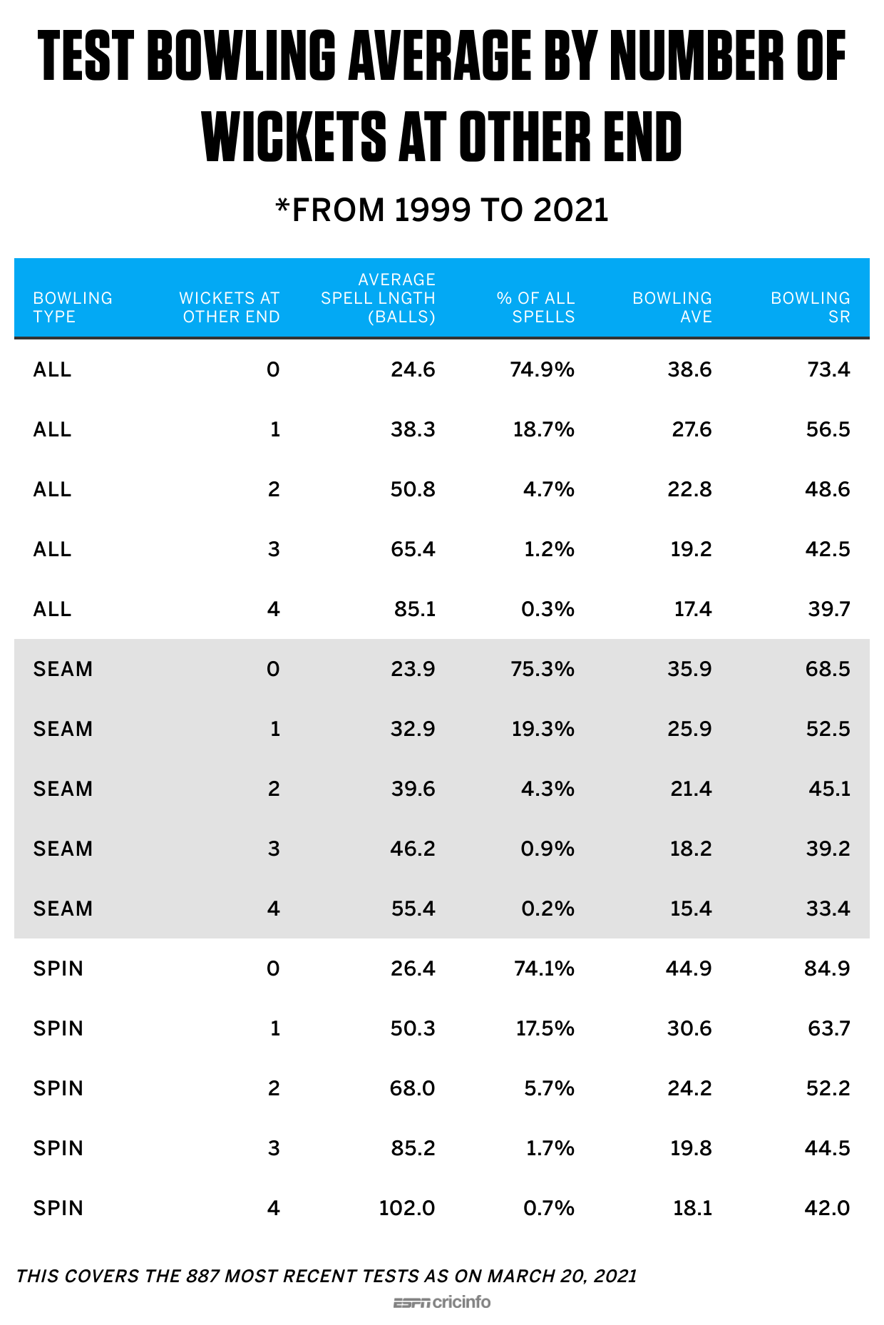 Table: Test bowling average for seam and spin by spells, according to ...