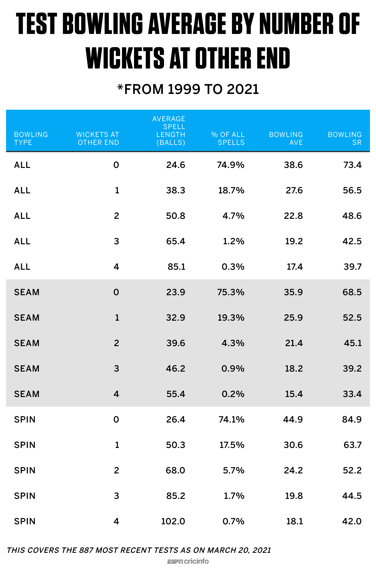 Table: Test bowling average for seam and spin by spells, according to ...