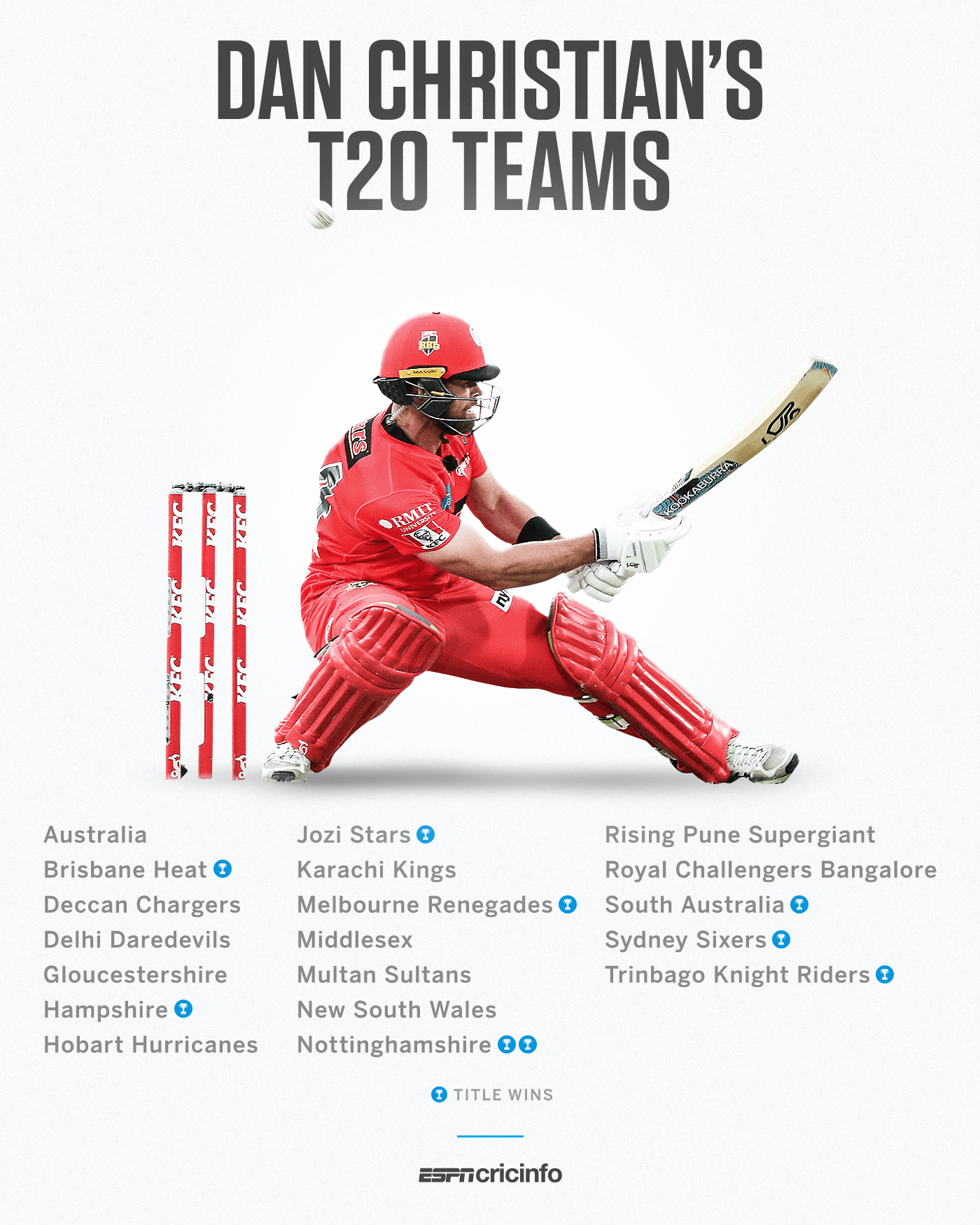 Graphic: Dan Christian's T20 teams | ESPNcricinfo.com