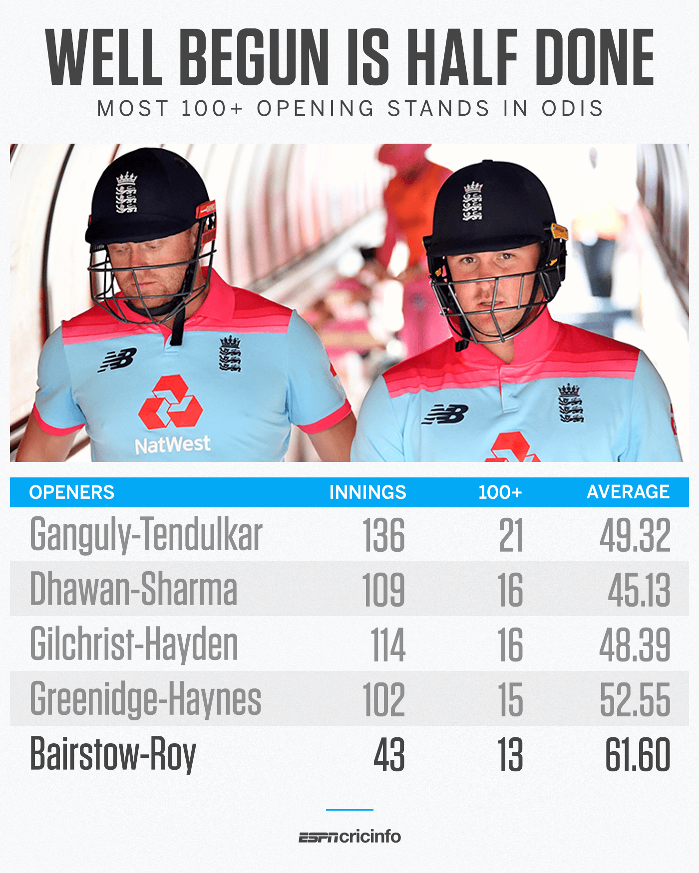 Most century opening stands | ESPNcricinfo.com