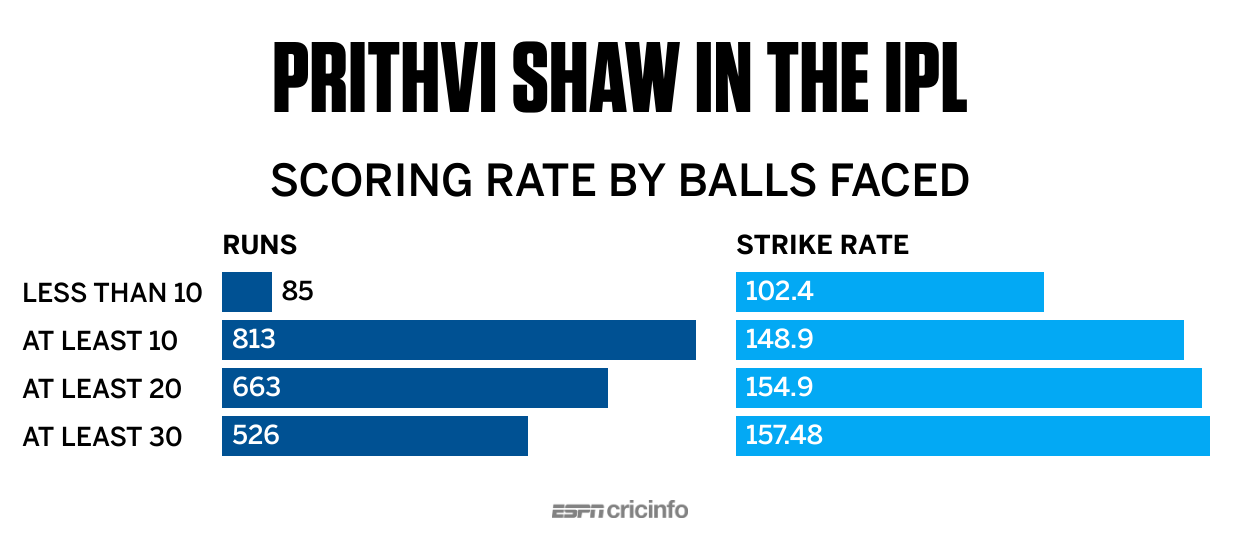 Graphic: Prithvi Shaw IPL scoring rate by balls faced | ESPNcricinfo.com