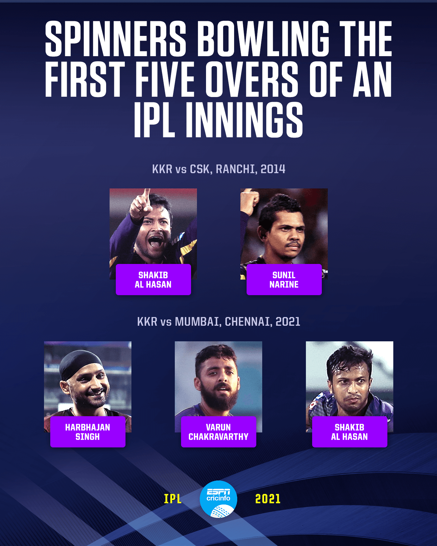 A rare choice: spinners bowling first five overs of an IPL innings ...