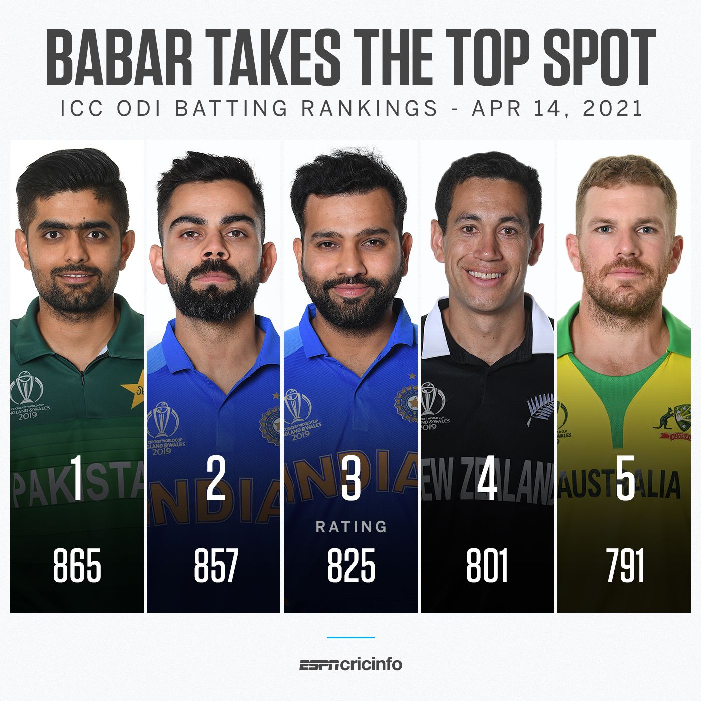 The new No. 1: Babar Azam takes top spot | ESPNcricinfo.com