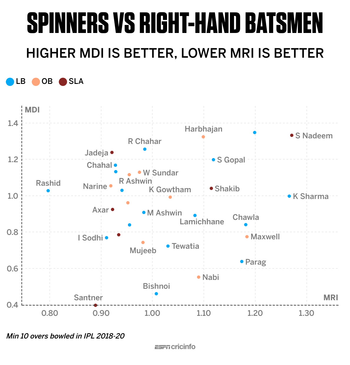 Graphic: Spinners v right-hand batsmen in IPL 2018-2020 | ESPNcricinfo.com