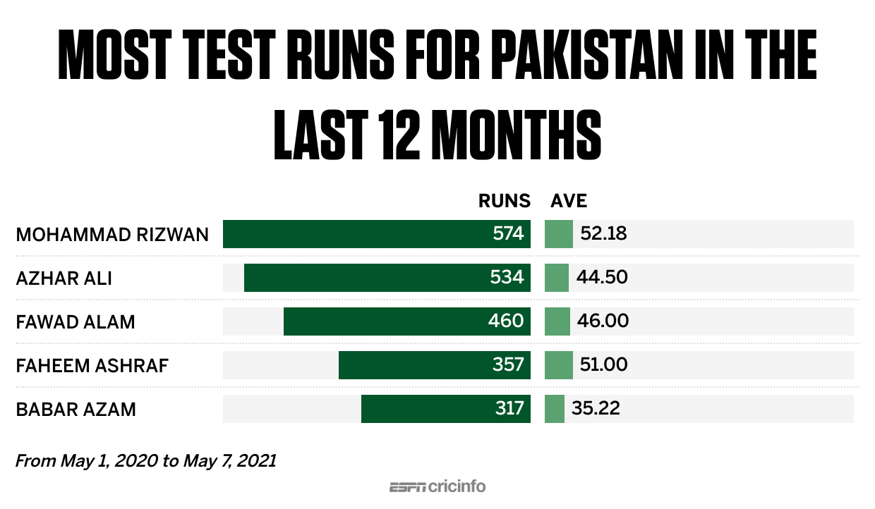 Split bar graphic: most Test runs for Pakistan in year ending May 7 ...