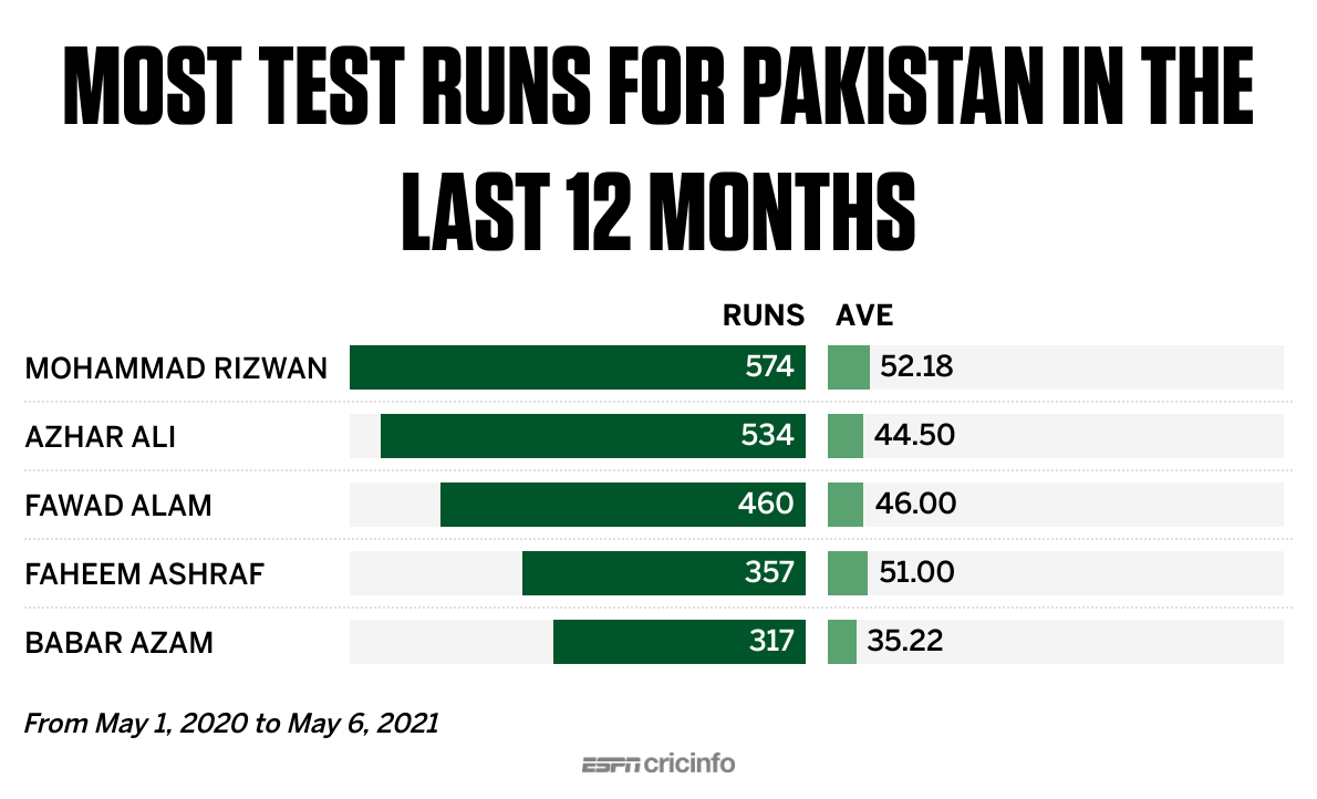Split bar graphic: most Test runs for Pakistan in year ending May 6 ...