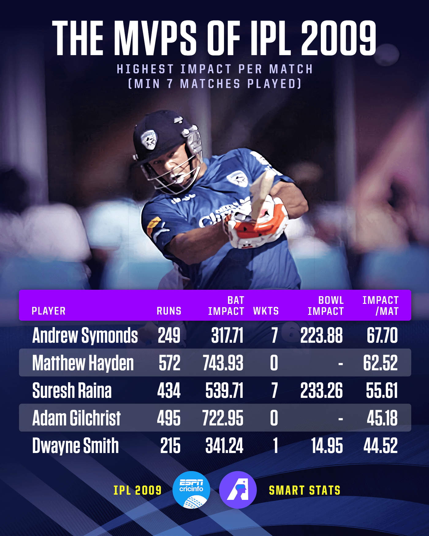 Smart Stats MVP of IPL 2009 | ESPNcricinfo.com