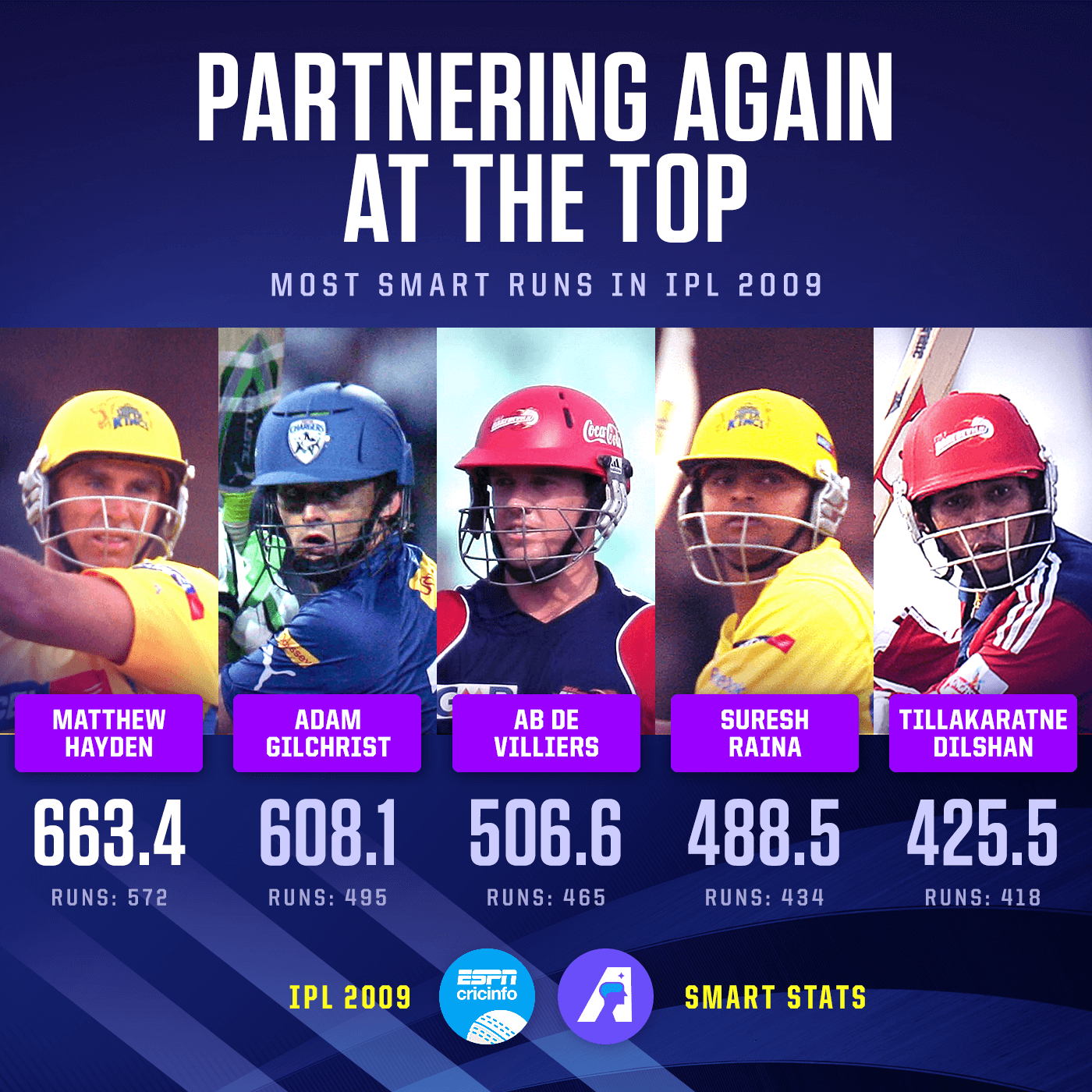 Most Smart Runs in IPL 2009 | ESPNcricinfo.com