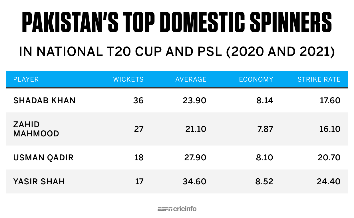 Graphic: Pak top domestic spinners | ESPNcricinfo.com