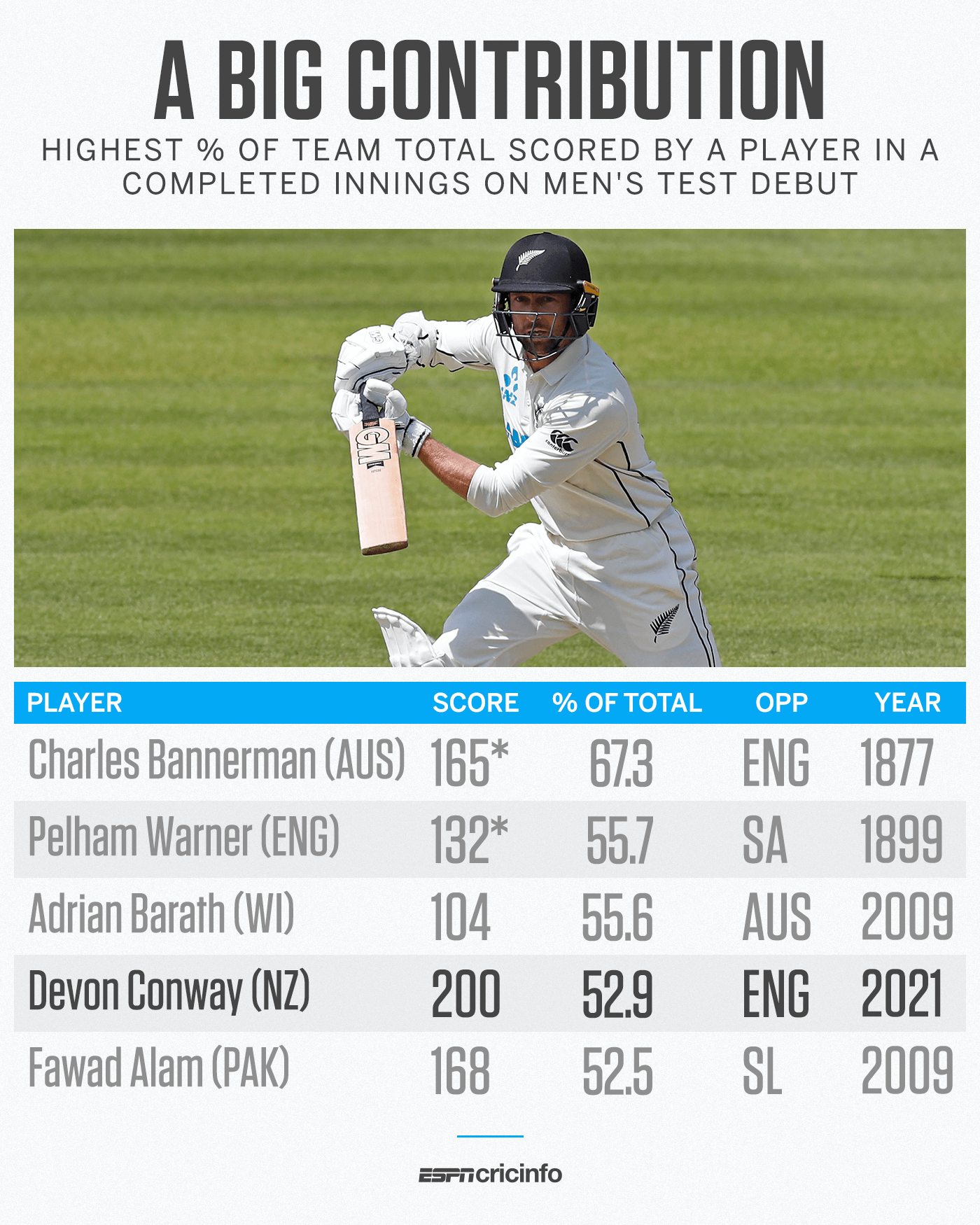 Highest % of team runs in an innings on Test debut | ESPNcricinfo.com