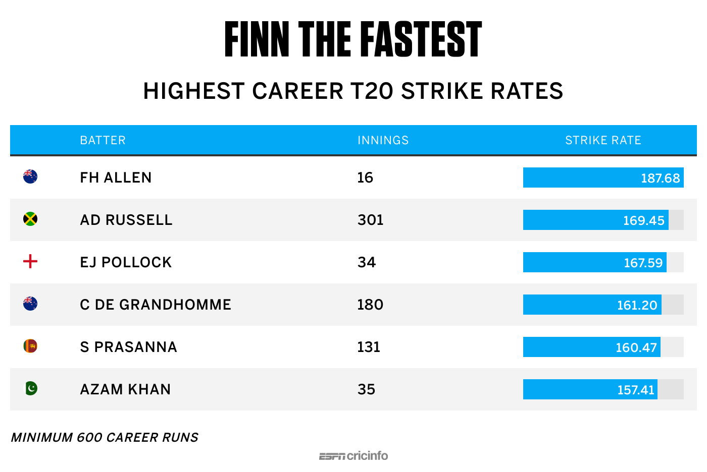 Fastest T20 career strike rates | ESPNcricinfo.com
