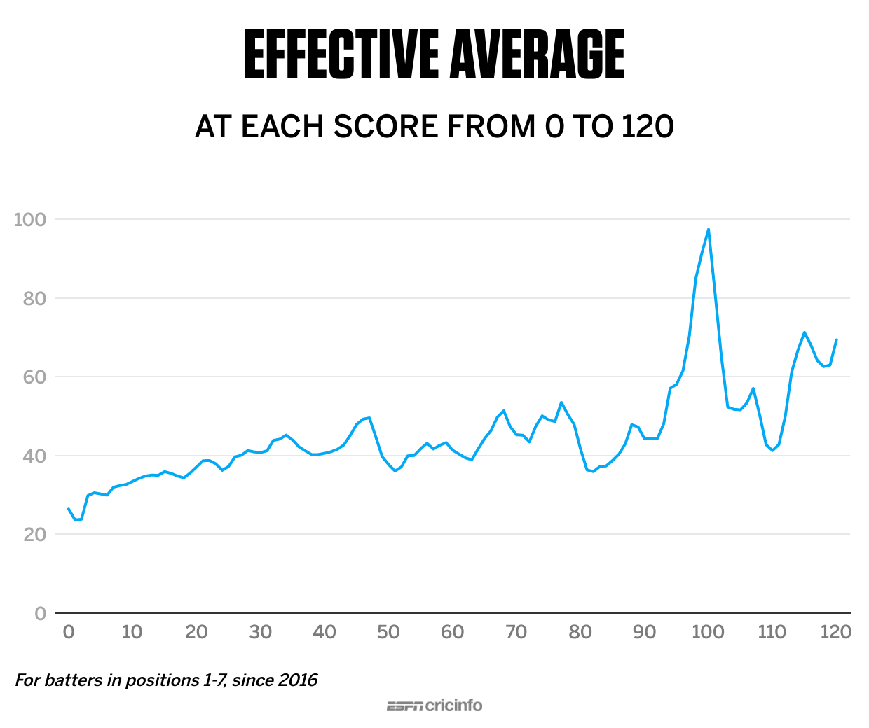 Line graph: effective average at every score from 1 to 120 in Tests ...