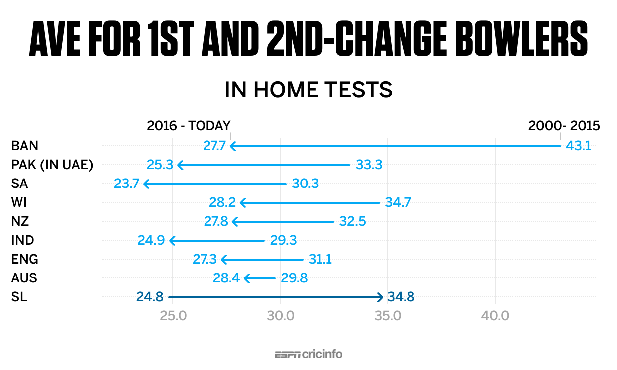 Arrow plot: average for first- and second-change bowlers in home Tests ...