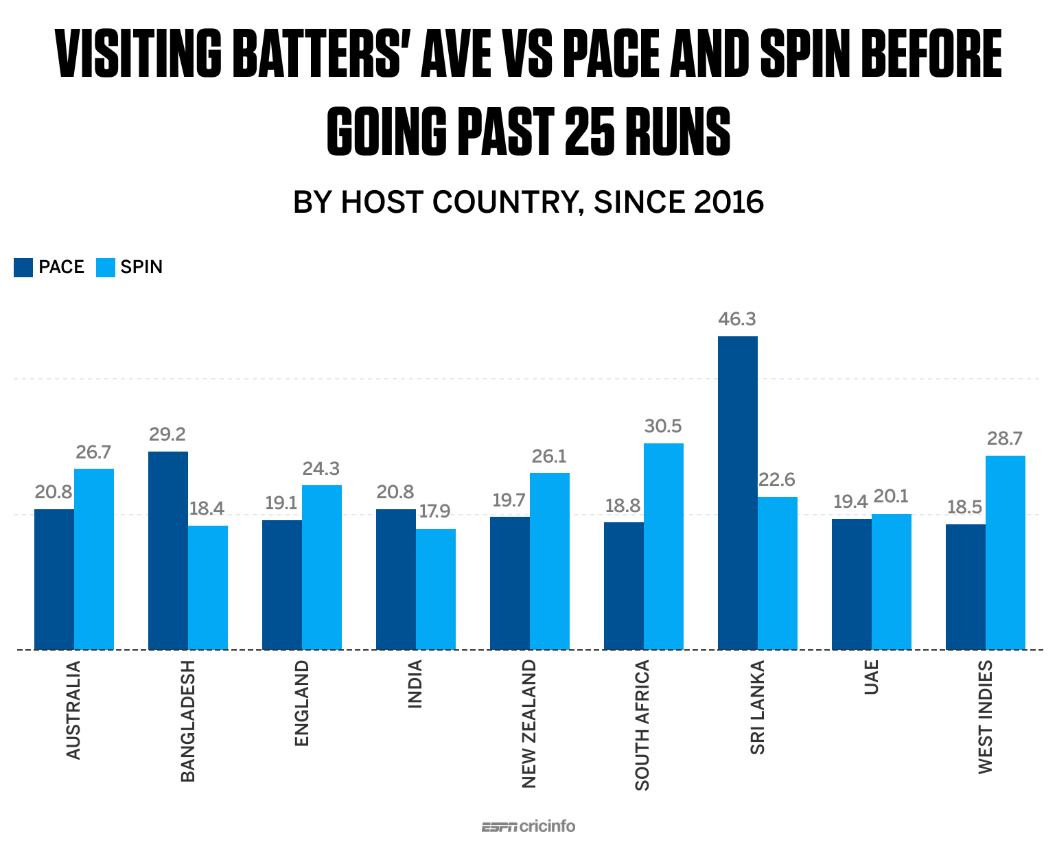 Grouped column chart: visiting batters' average vs pace and spin before ...