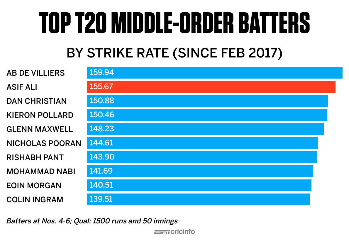 Graphic: Bar chart listing the top ten T20 batters by strike rate since ...