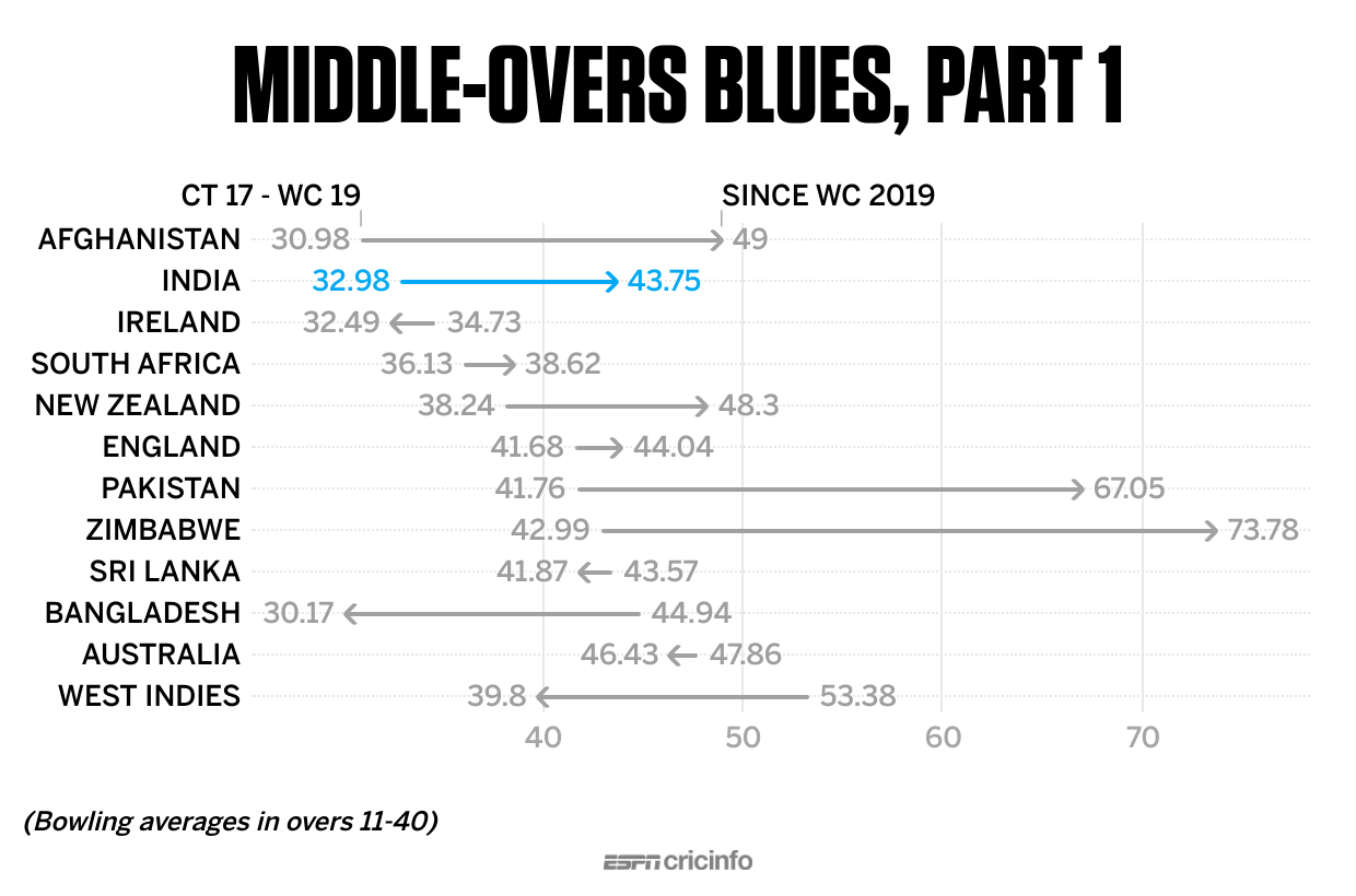 India's middle-over blues | ESPNcricinfo.com