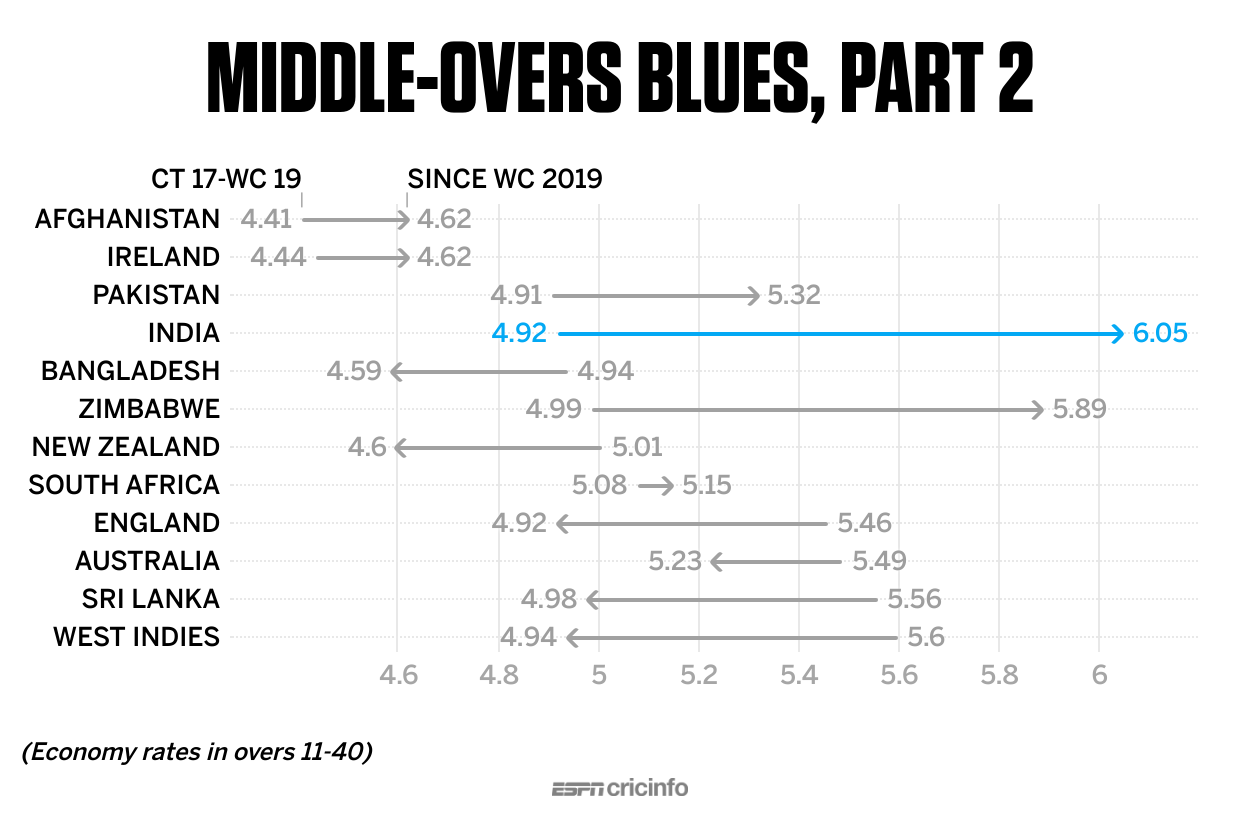 India's middle-over blues part 2 | ESPNcricinfo.com
