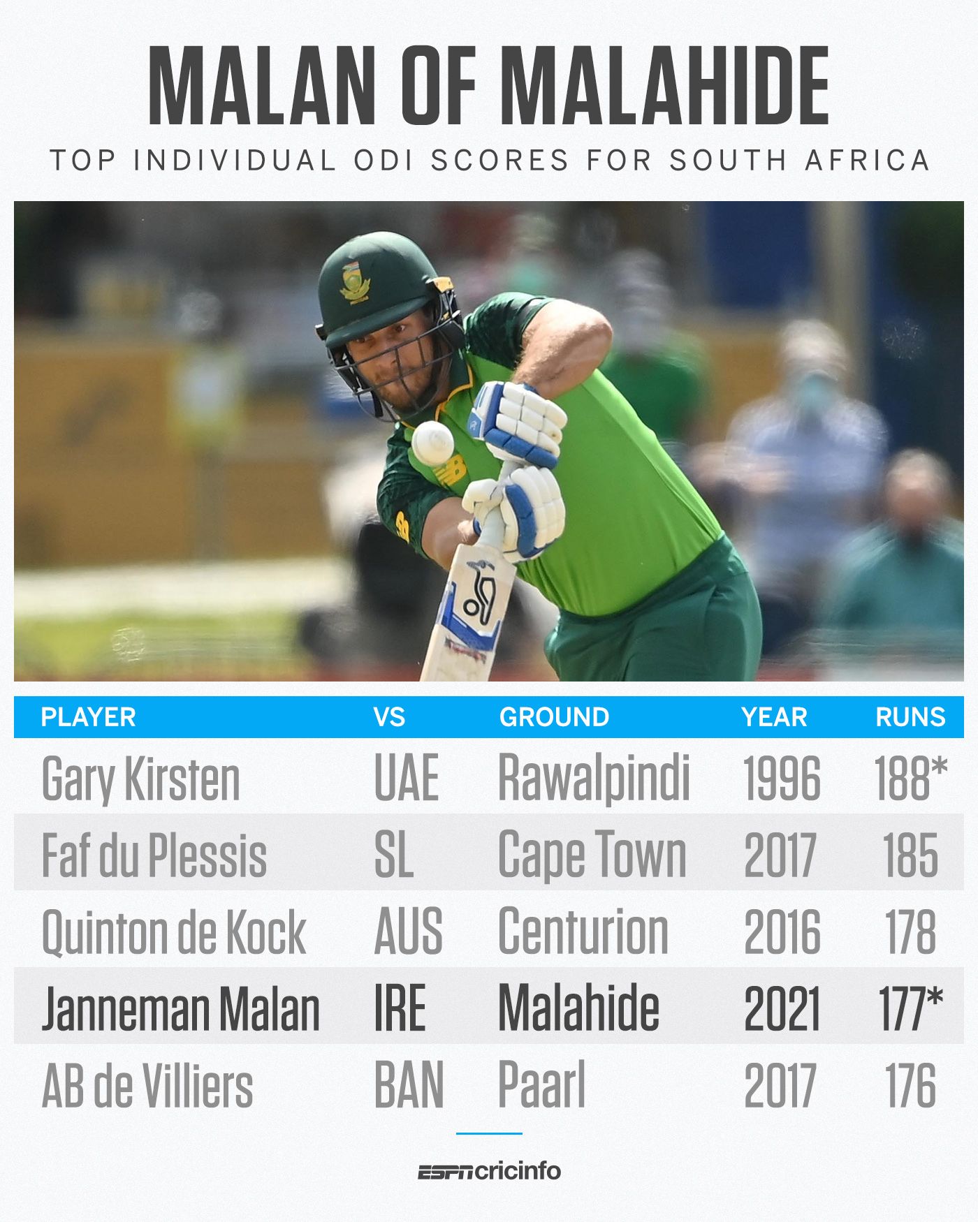 Highest ODI scores for South Africa | ESPNcricinfo.com
