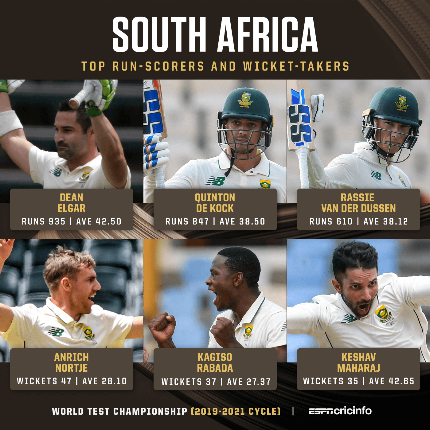 Graphic: South Africa top run-scorers and wicket-takers WTC | ESPNcricinfo.com