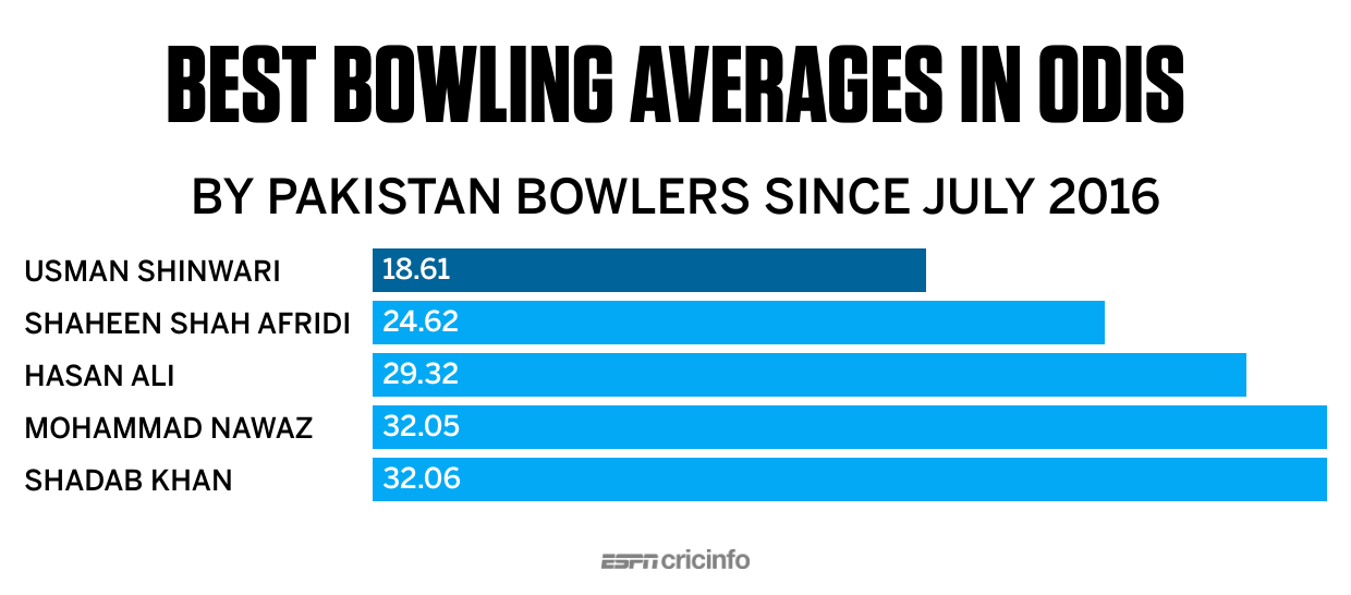 Graphic: Best bowling averages in T20Is by Pak bowlers | ESPNcricinfo.com