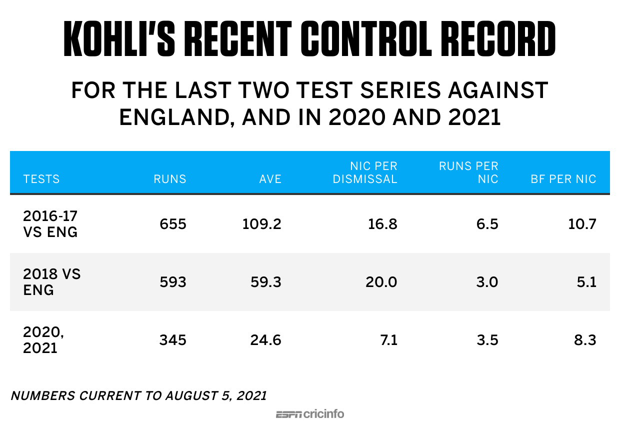 Virat Kohli's Test control record in last two series vs England and in ...