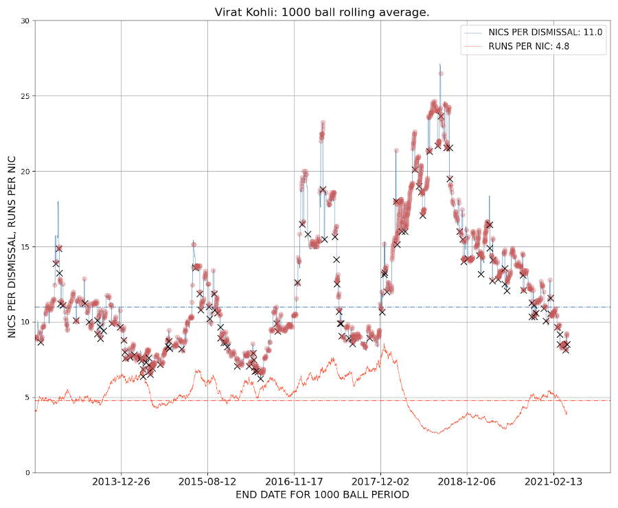 1000-ball rolling average of not-in-control balls per dismissal and ...