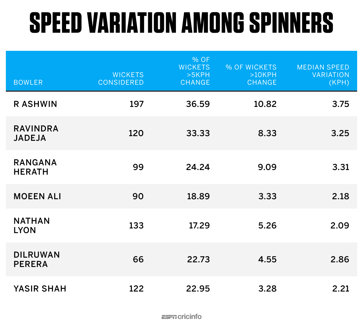 Graphic: Speed variation among spinners | ESPNcricinfo.com