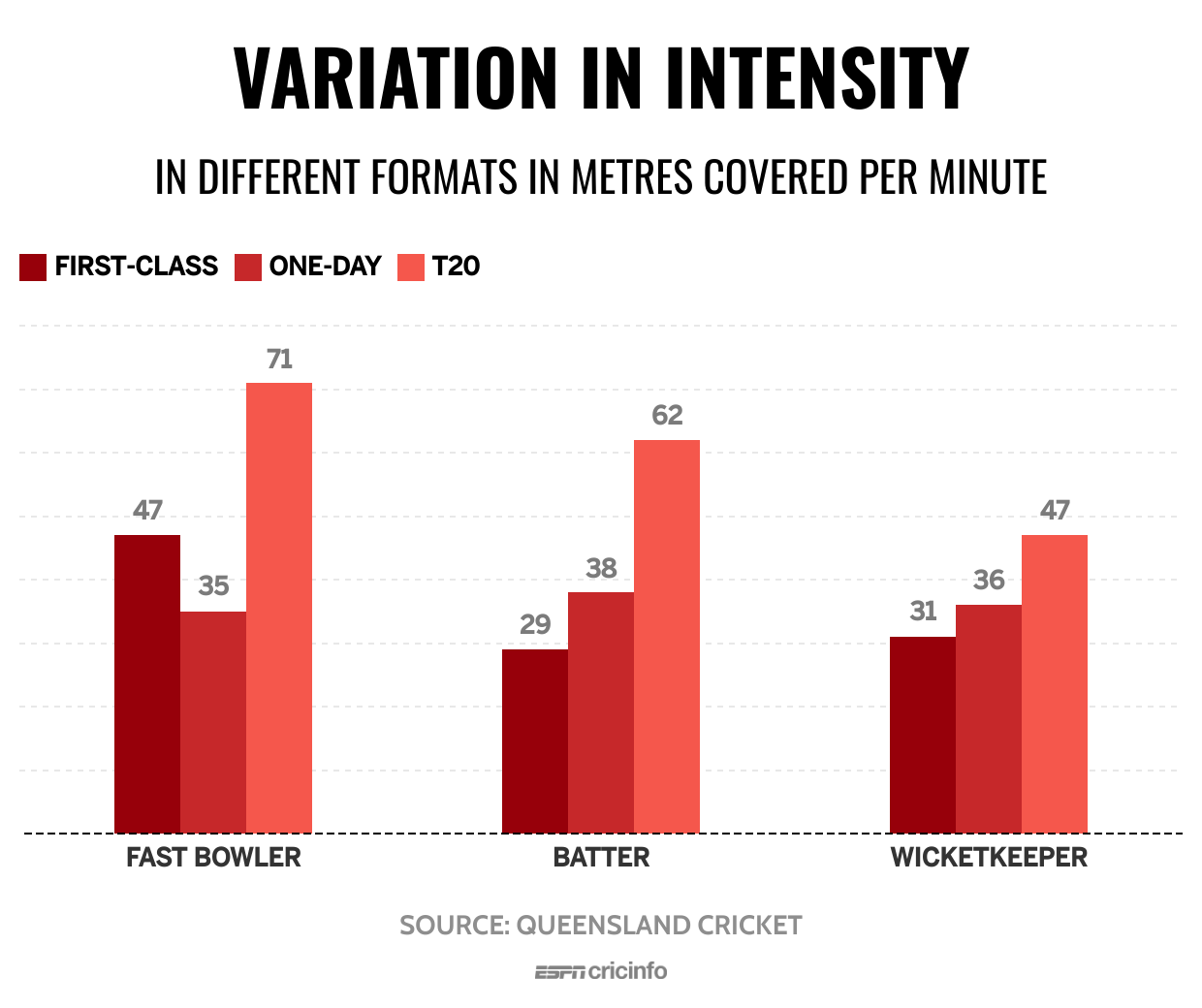 Graphic: Variation in intensity in different formats | ESPNcricinfo.com