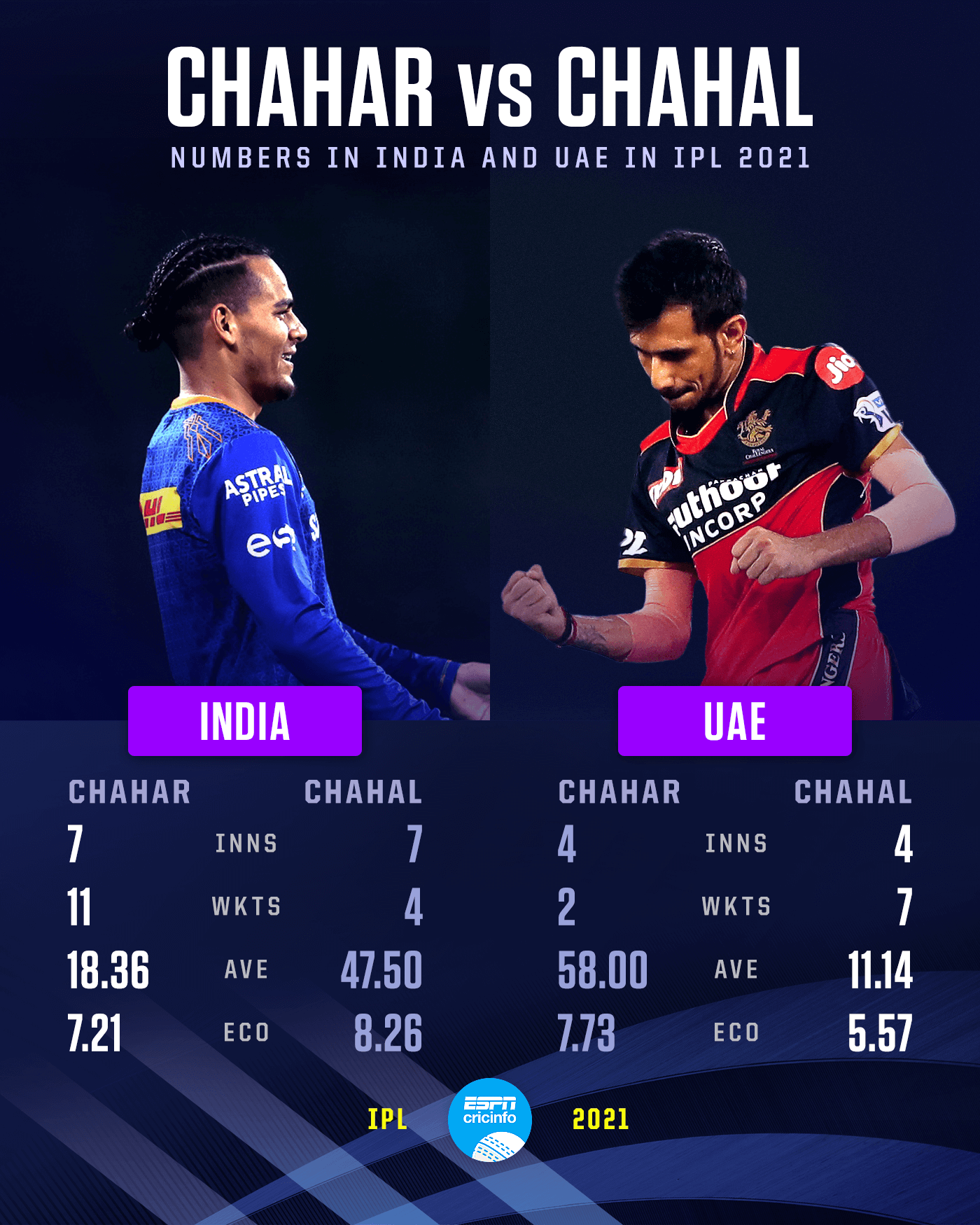 Chahal vs Chahar in IPL2021 : r/Cricket