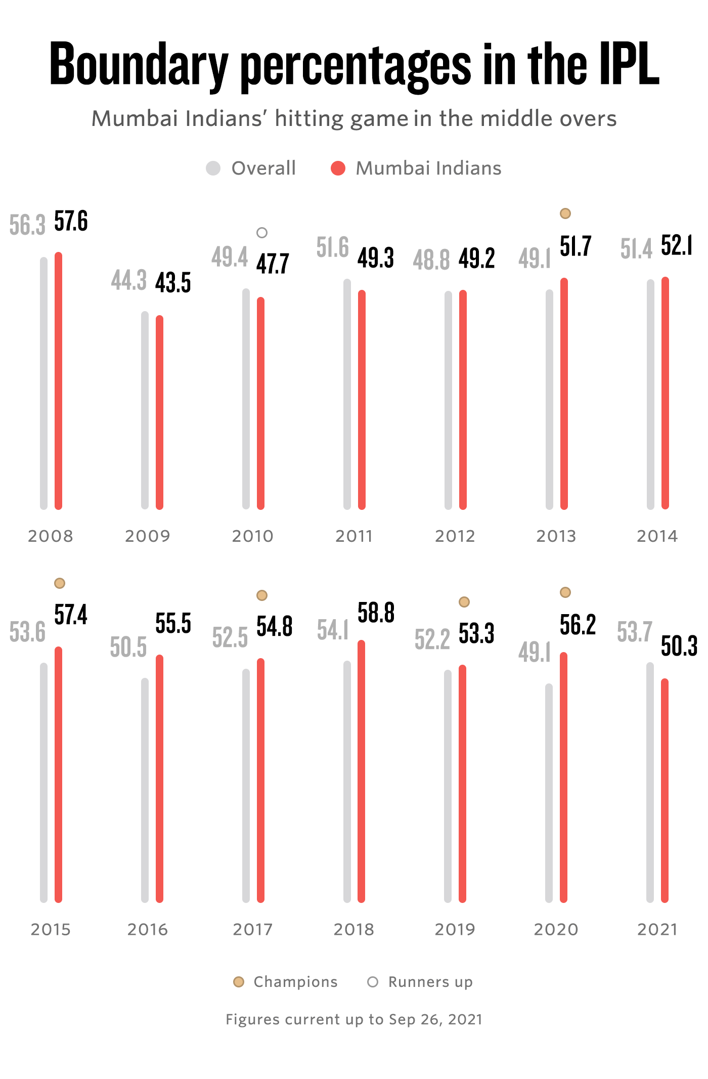 Graphic: Boundary percentages in the IPL - Mumbai Indians vs all teams ...