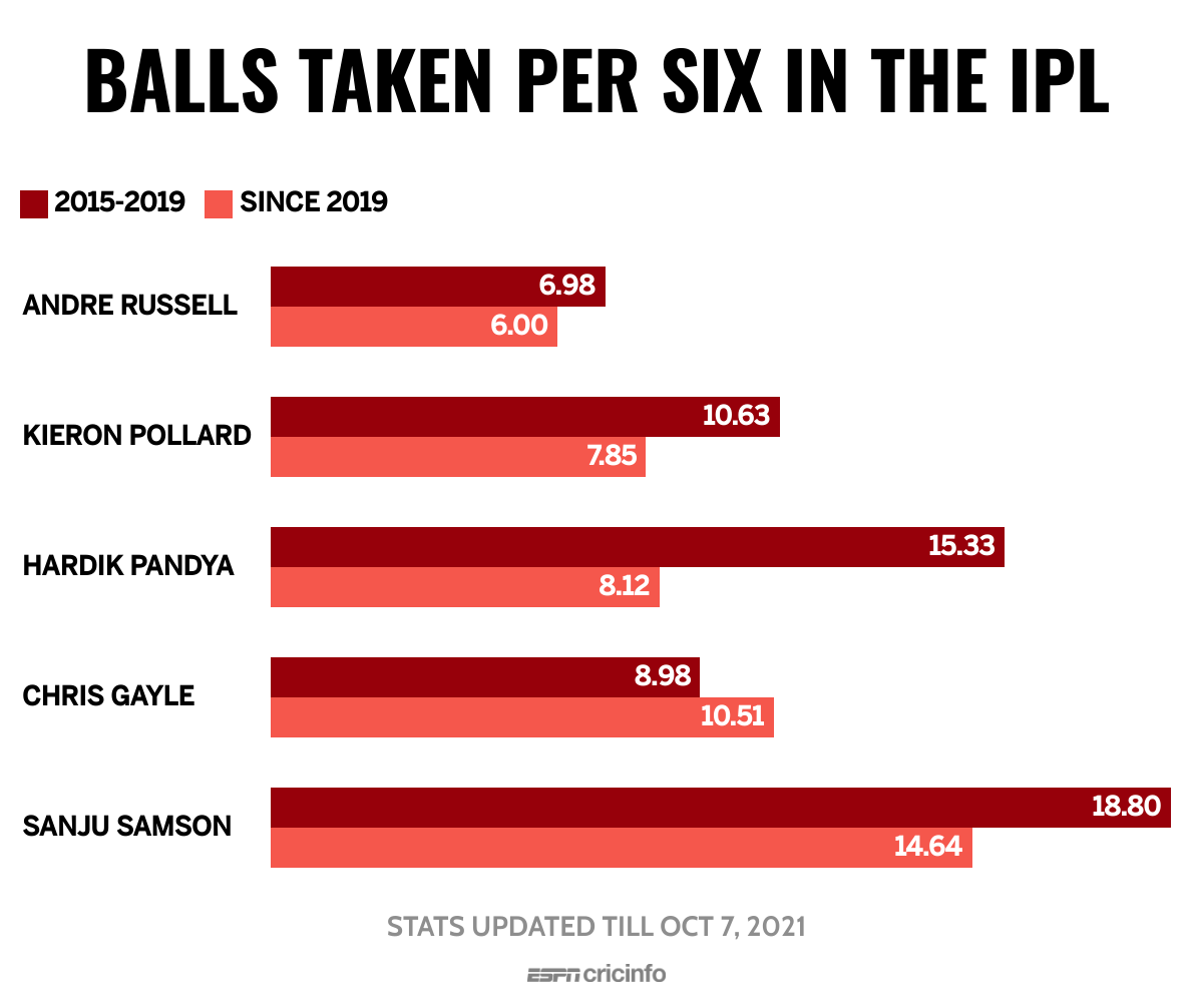 Graphic: Grouped bars on balls taken per six in the IPL | ESPNcricinfo.com