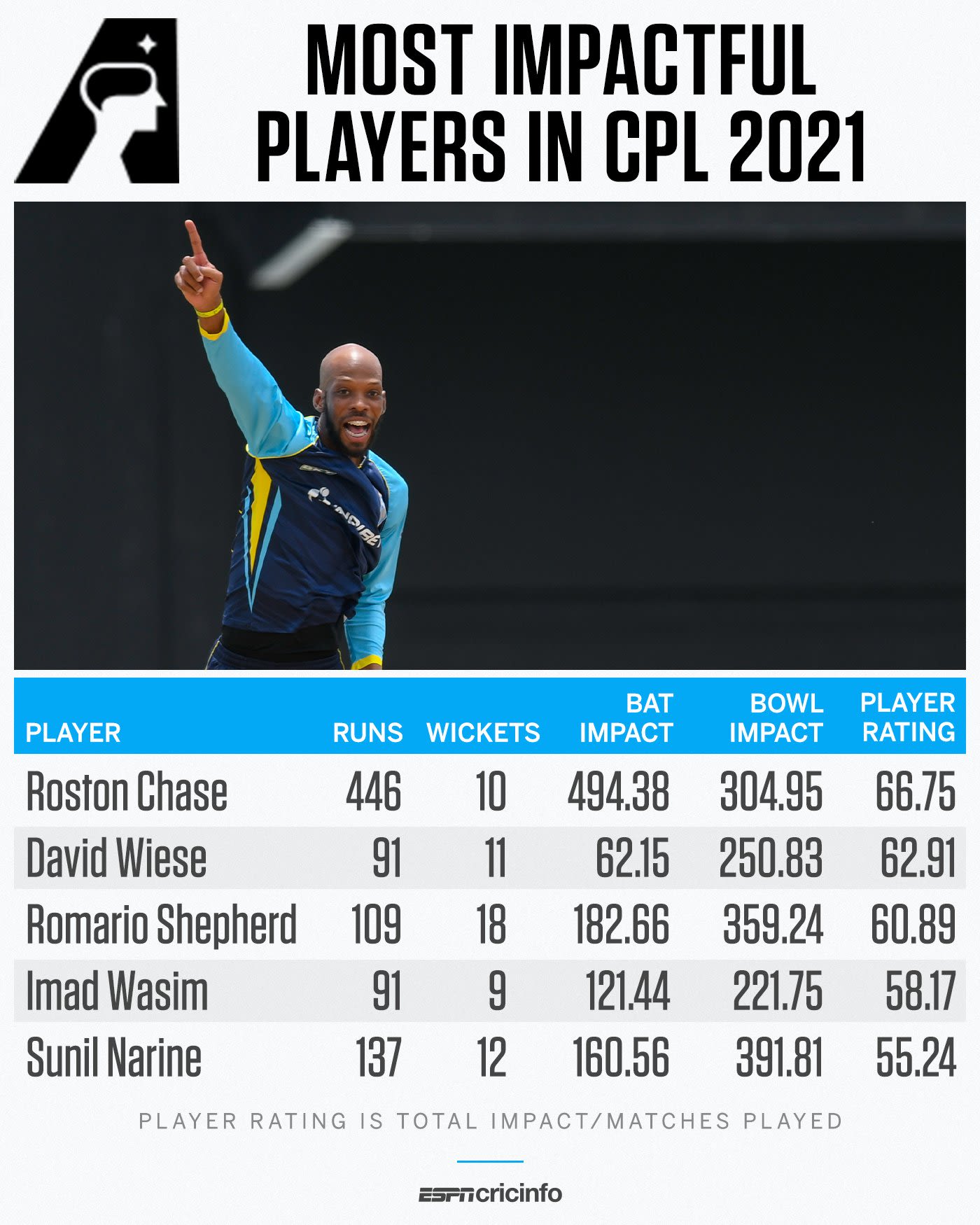 A look at some of the most valuable players in CPL 2021 | ESPNcricinfo.com