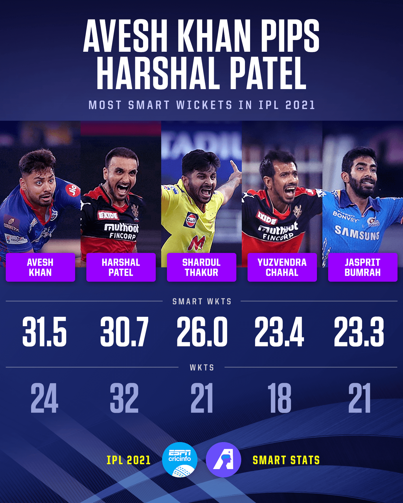 The Smart Wickets chart-toppers of IPL 2021 | ESPNcricinfo.com