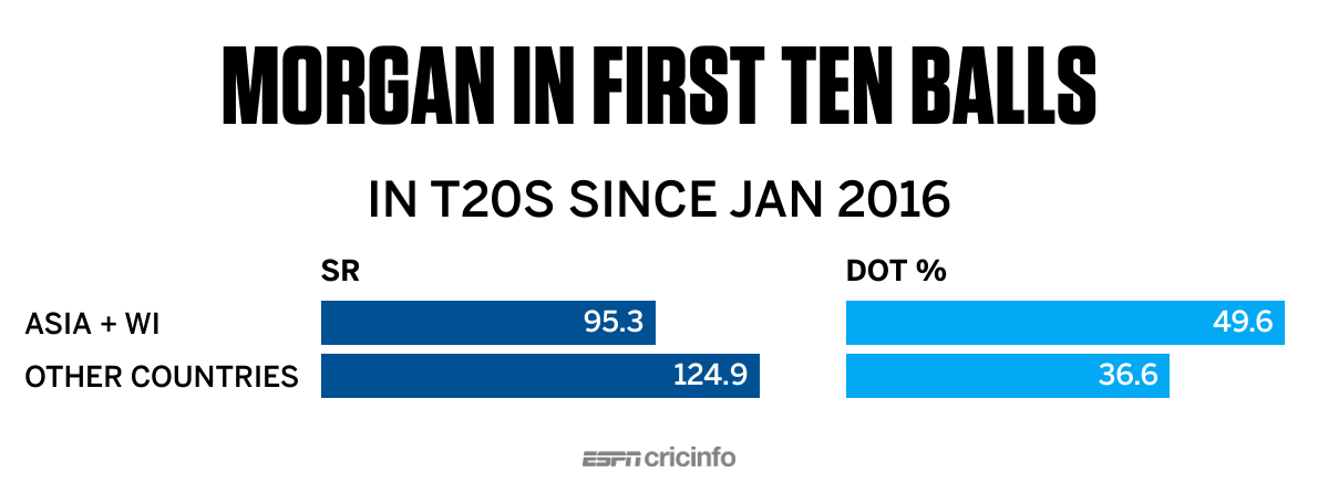 Spli-bar chart: Eoin Morgan's strike rate and dot-ball percentage in ...