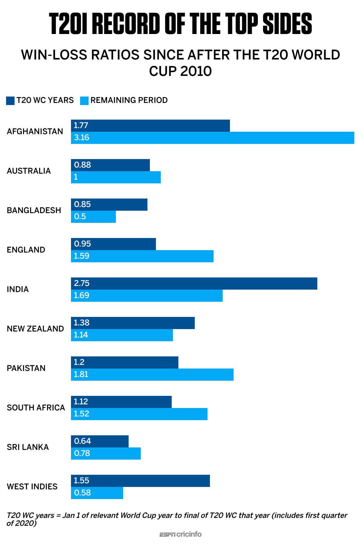 Split bar chart: top-eight teams' win-loss ratios in World Cup years ...
