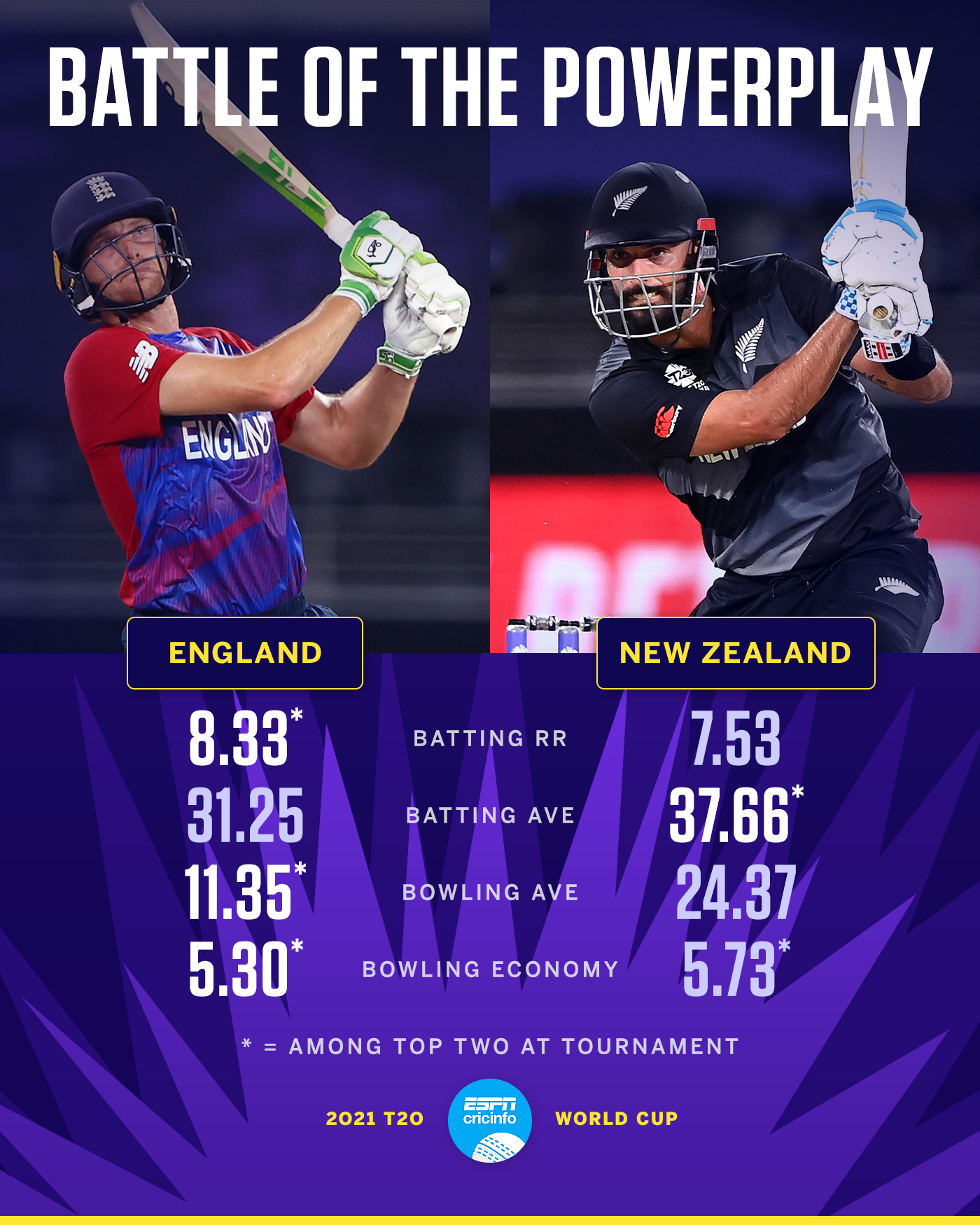 England the better team in the powerplay overs? | ESPNcricinfo.com