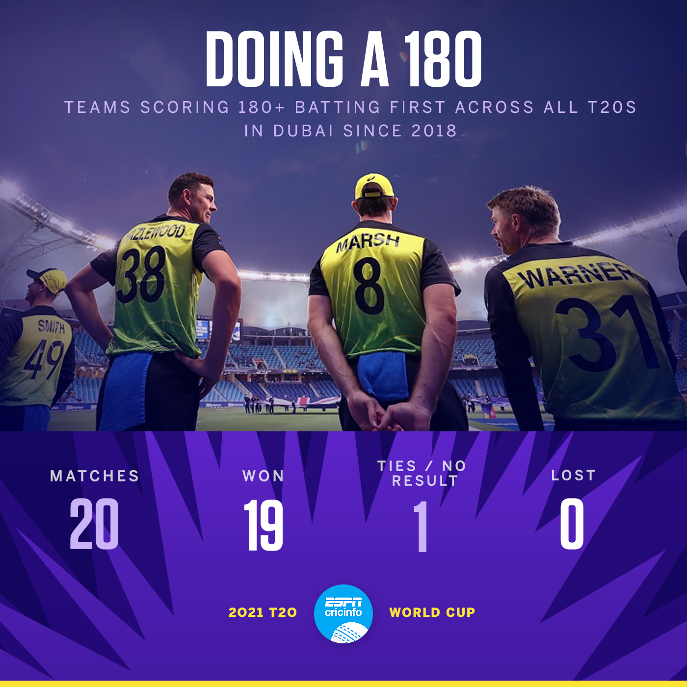 180 is the magical score while batting first | ESPNcricinfo.com