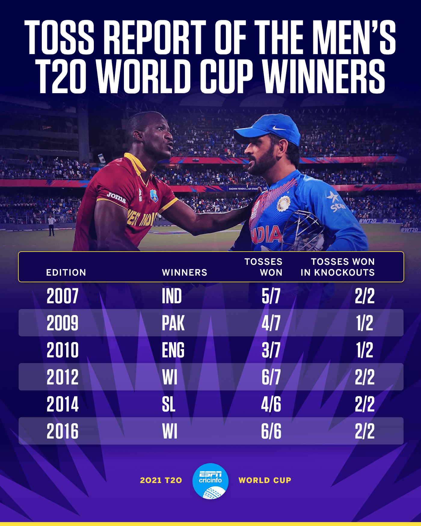 Toss report of T20 WC winners | ESPNcricinfo.com