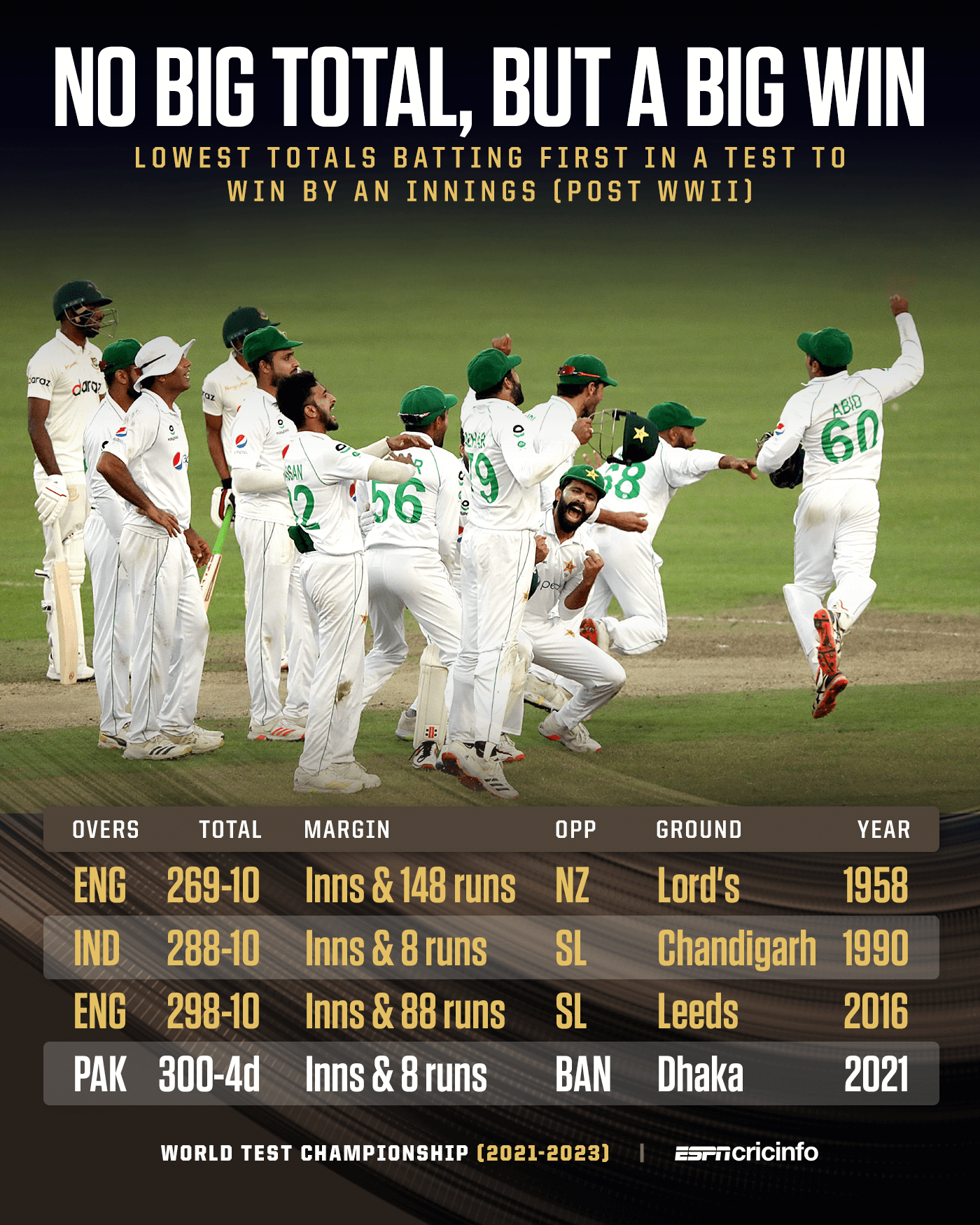 Lowest first-innings totals to win by an innings since World War II ...