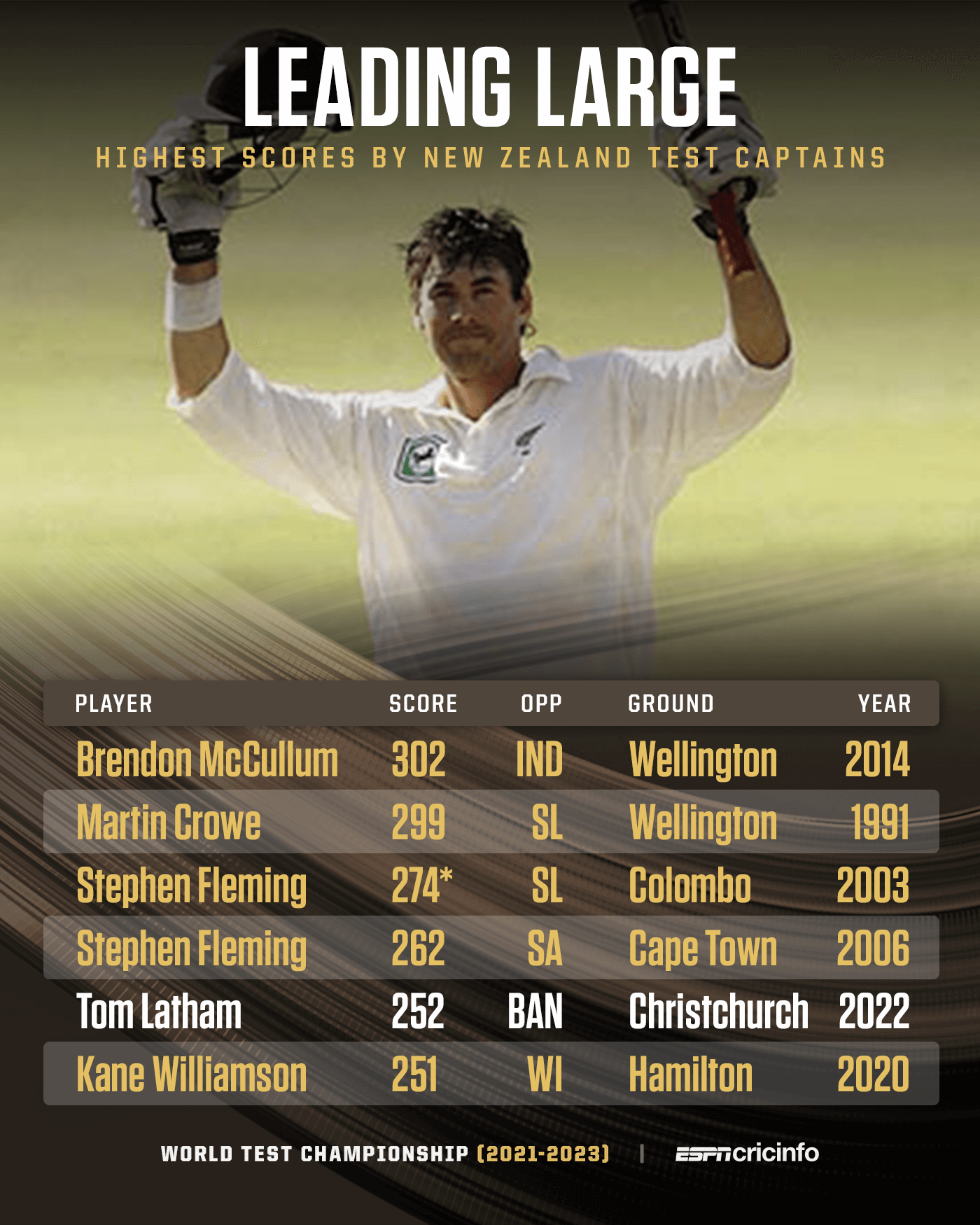 Highest Test scores by New Zealand captains | ESPNcricinfo.com