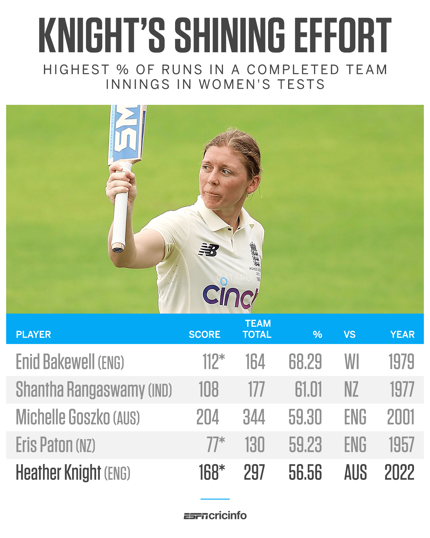 Highest % of team runs in a Women's Test innings | ESPNcricinfo.com