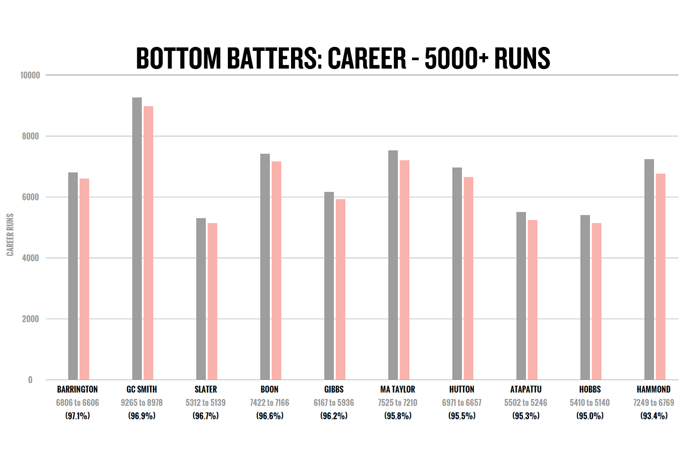 Graphic: RVR Bottom Batters: career 5000+ runs | ESPNcricinfo.com