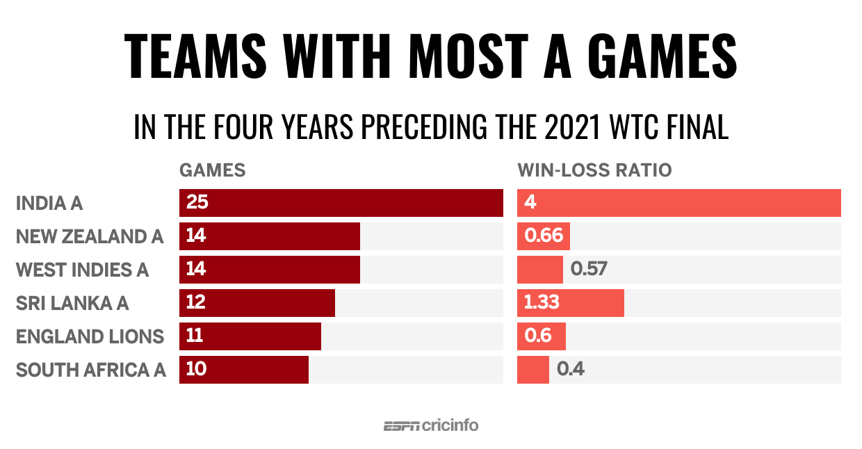 Graphic: A teams with most first-class games between June 2017 and June ...