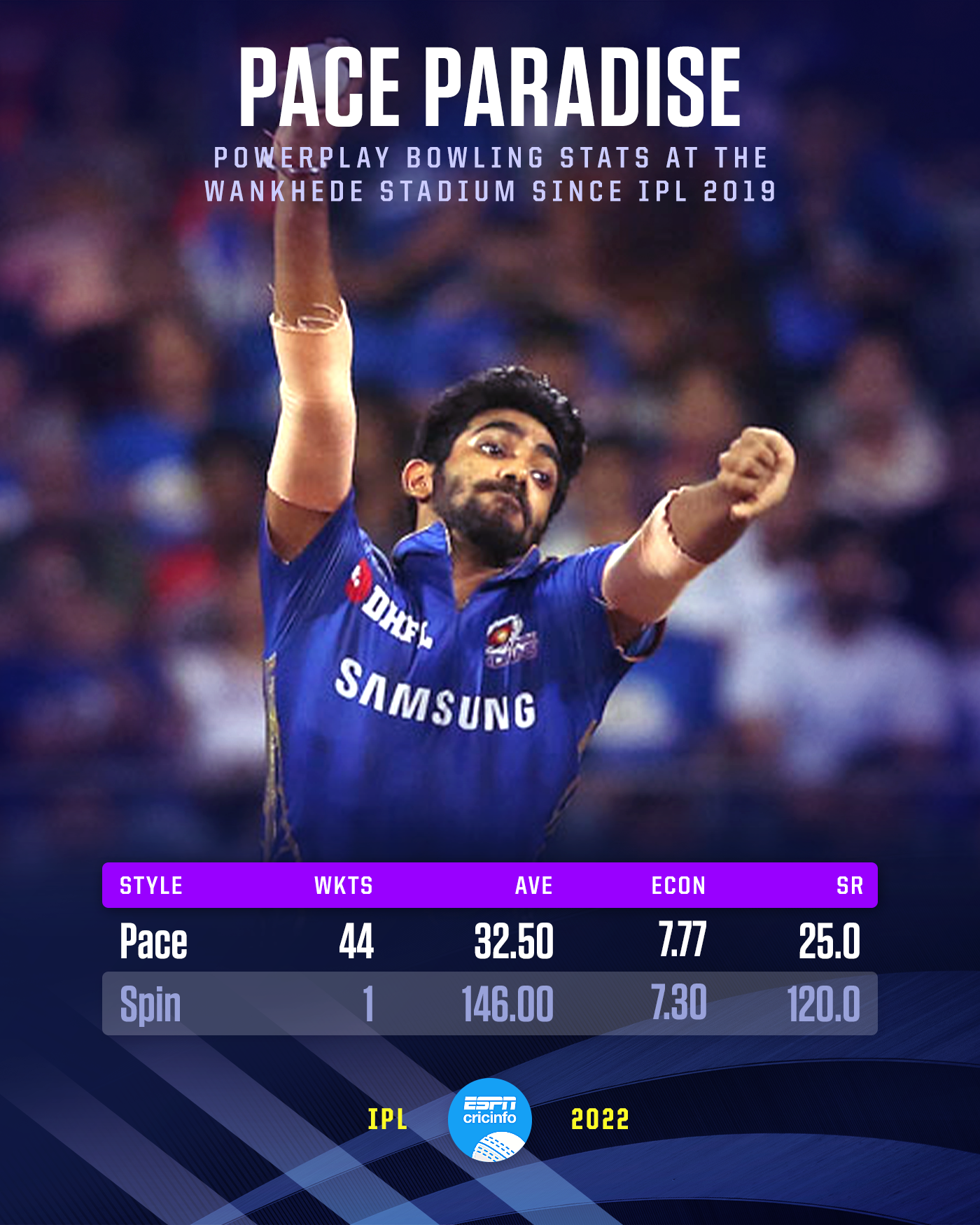 Powerplay bowling stats at Wankhede | ESPNcricinfo.com