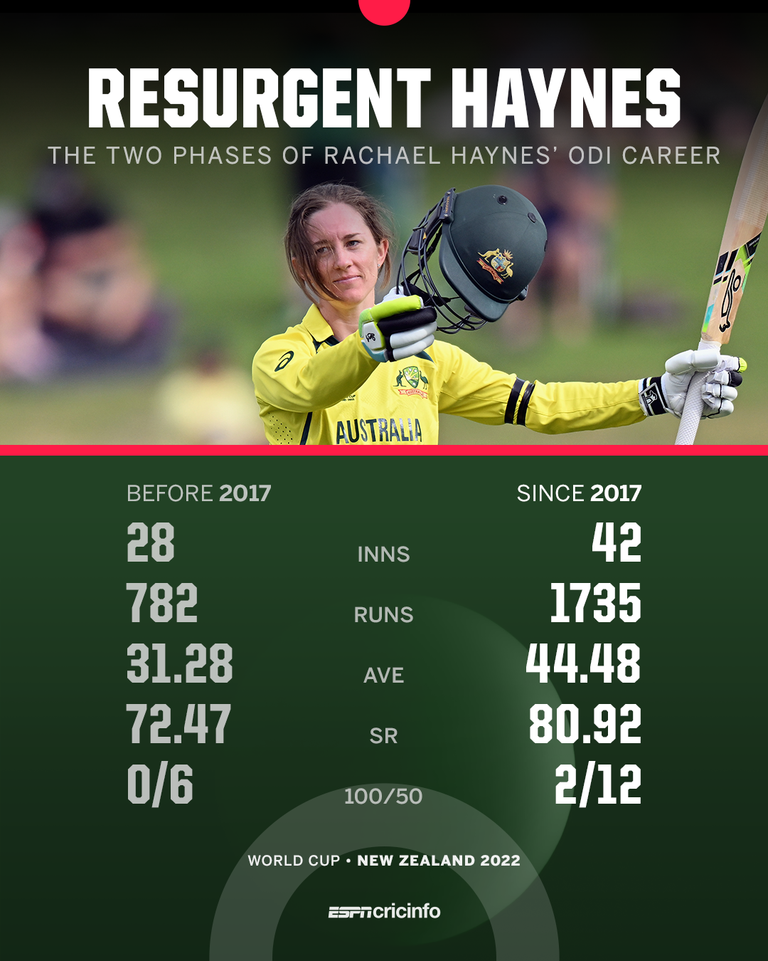 Rachael Haynes before and after 2017 | ESPNcricinfo.com