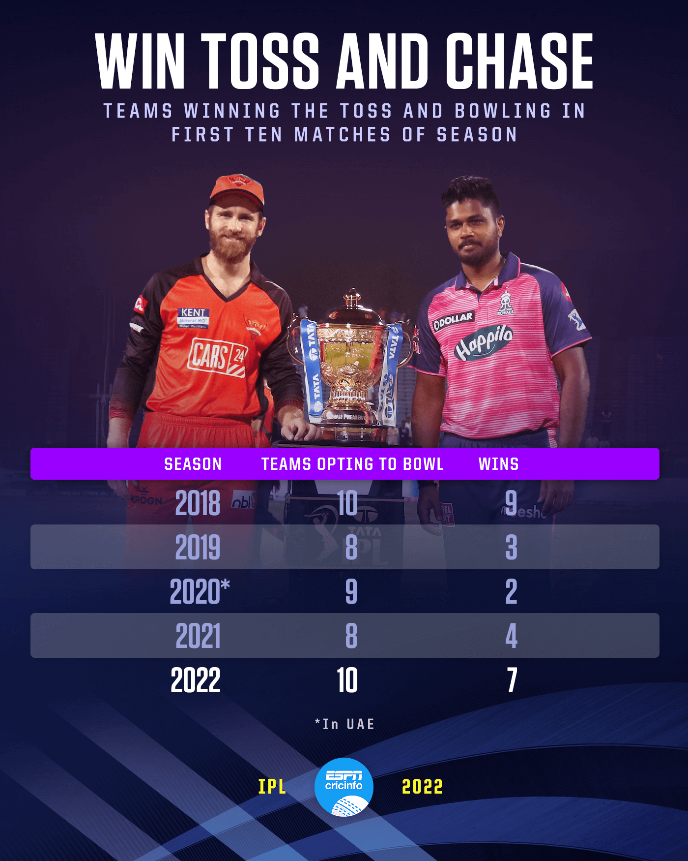 Win toss and Chase | ESPNcricinfo.com
