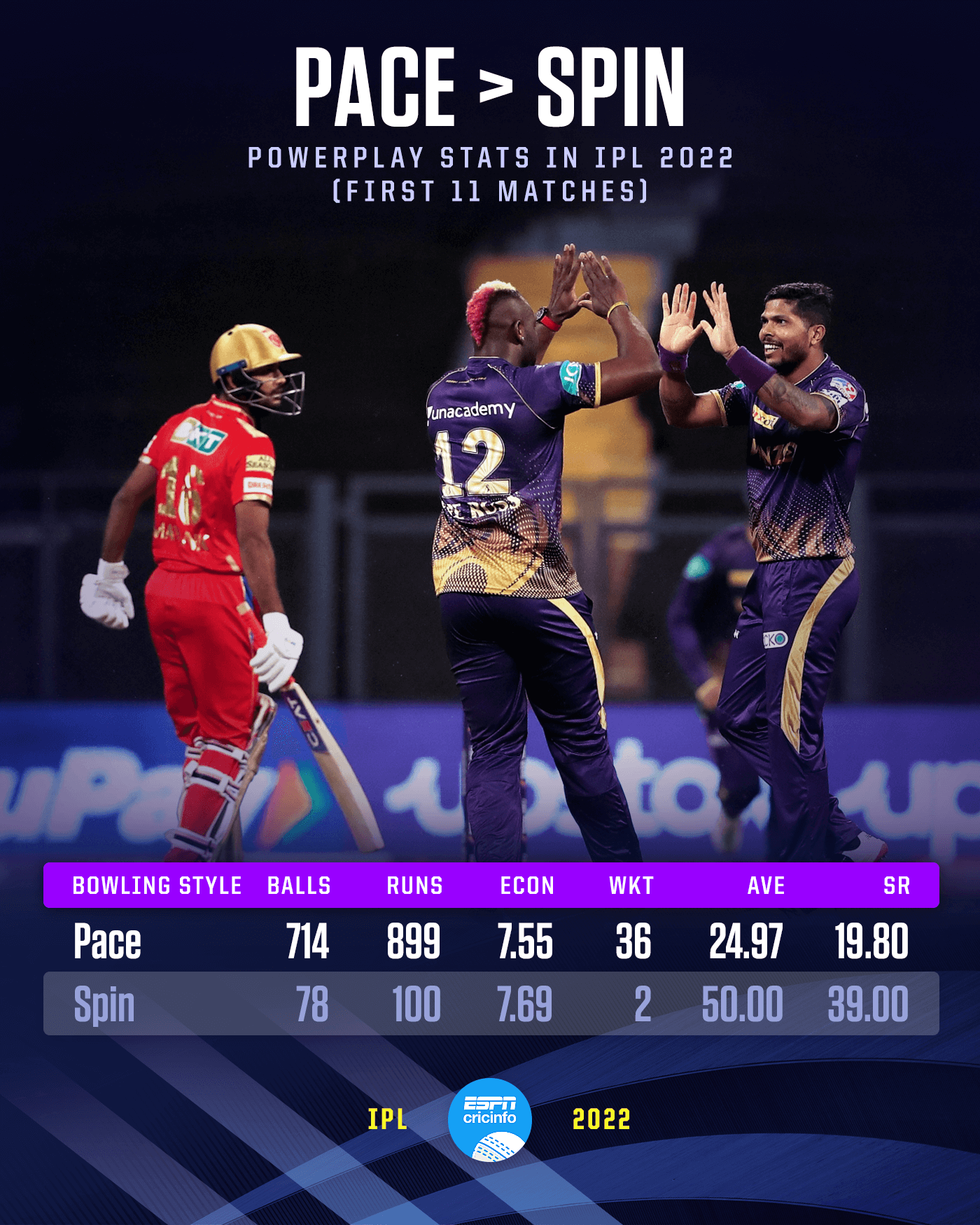 Pace v Spin in Powerplay | ESPNcricinfo.com